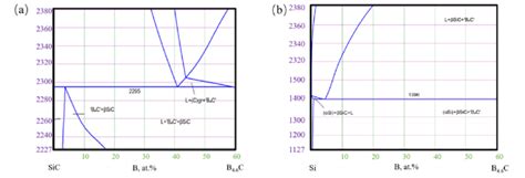 Phase Diagram Of Sic B4c A And Si B4c B Download Scientific Diagram