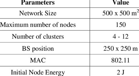 Simulation Parameters And Their Values Download Scientific Diagram