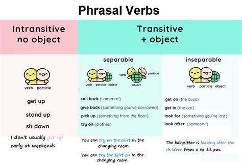 Transitive And Intransitive Phrasal Verbs Part 1