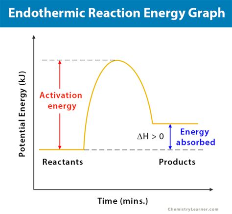 Endothermic Energy Diagram