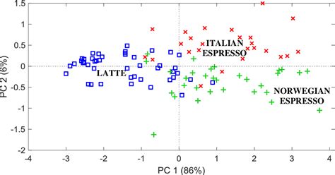 Figure 1 From Comparison Of Different Clustering Methods For Investigating Individual