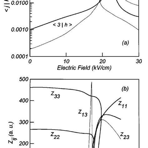 Electric Field Dependence Of The Electron Hole Overlap Integrals Jh A