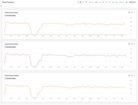 firebase how to measure the firestore read and write counts on