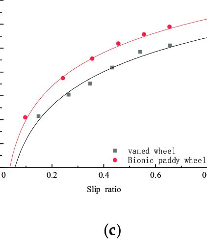 The Comparison Of Drawbar Pull And Slip Ratio Of Different Wheels A