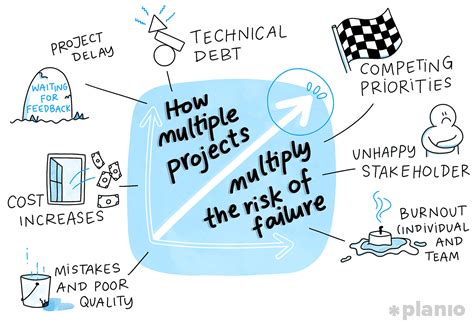 How To Manage Multiple Projects Without Losing Your Cool Planio