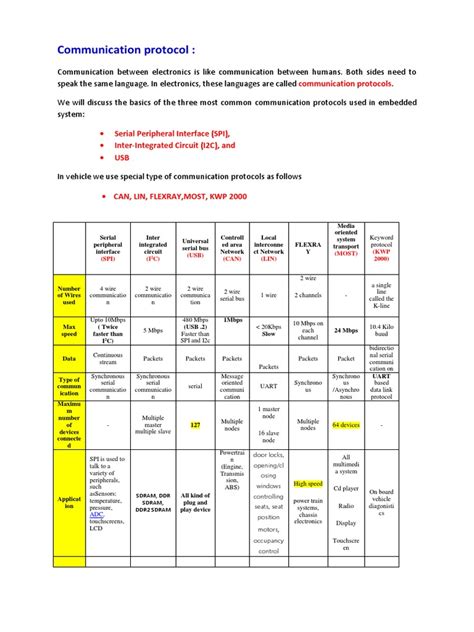Comparison Of Communication Protocol Communications Protocols Usb