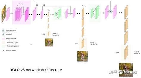 Yolo家族进化史（v1 V7） 知乎