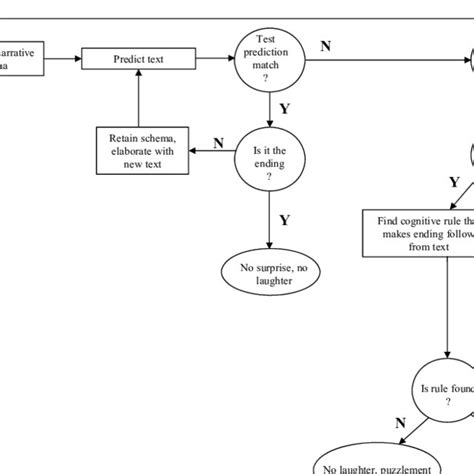 Sulss Two Stage Model Of Humorous Incongruity Download Scientific