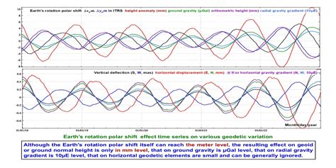 Github Zcyphygeodesyrotationpolarshifteffects Fortran Codes For