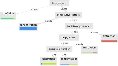 Decision Tree Generated By Rapidminer Download Scientific Diagram