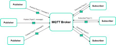 Figure 1 From Securing Internet Of Vehicles Protocols Using Ascon And