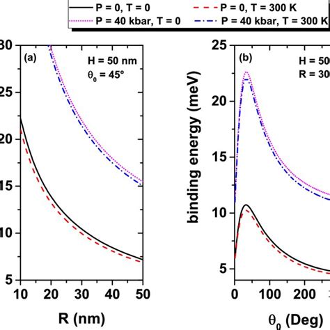 Electron Impurity Binding Energy Of The On Plane Shallow Donor Impurity