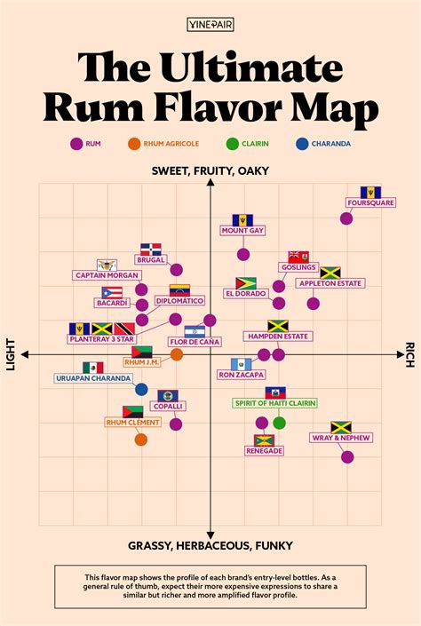 The Ultimate Rum Flavor Map Infographic Vinepair