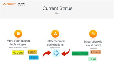 Empowering Open Source Cloud Ecosystems Development Of Alibaba Clouds
