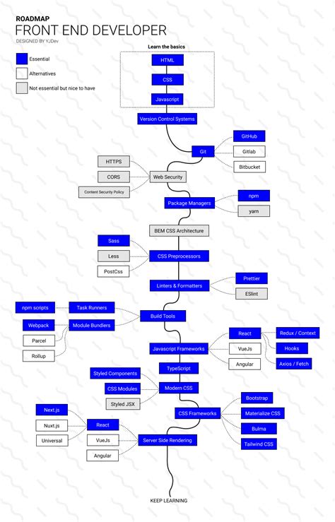 Roadmap Para Ser Un Frontend Web Developer En 2021 Rprogramacion