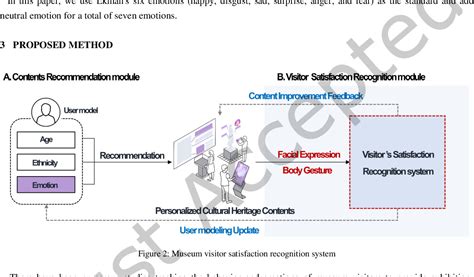 Figure 2 From Real Time Multi Cnn Based Emotion Recognition System For Evaluating Museum