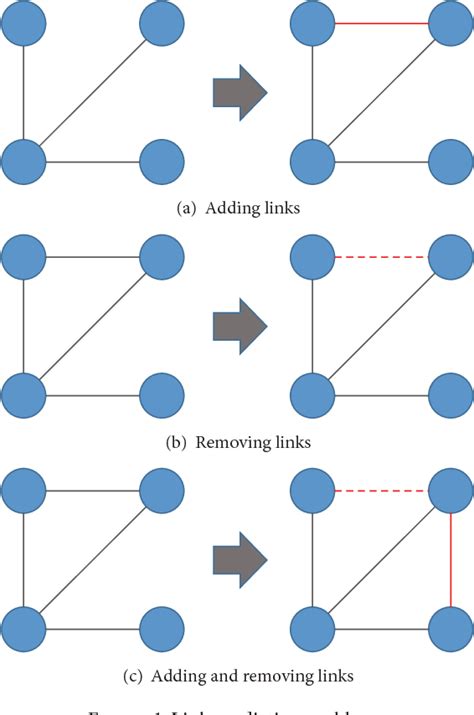 Figure 1 From Link Prediction Methods And Their Accuracy For Different Social Networks And