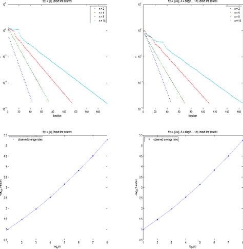 Figure From BEHAVIOR OF BFGS WITH AN EXACT LINE SEARCH ON NONSMOOTH EXAMPLES Semantic Scholar