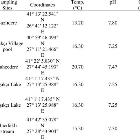 Physical Parameters Of The Sampling Sites Download Table