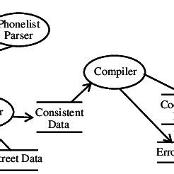 Data Flow Diagram Of The Data Compiler Download Scientific Diagram
