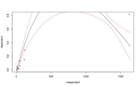 Plot Predicted Values From A Moderated Regression In R Stack Overflow