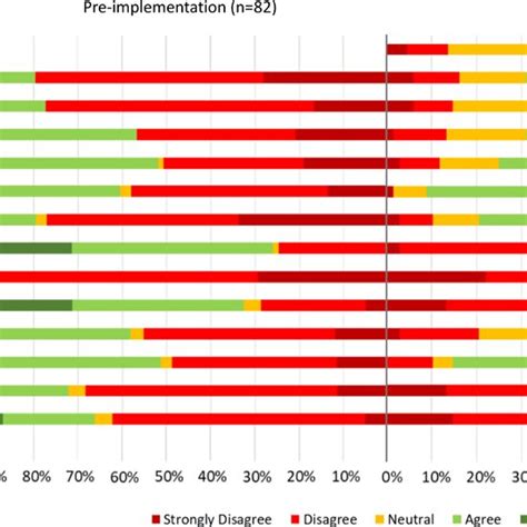 Preimplementation And Postimplementation Survey Results Download Scientific Diagram