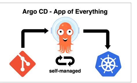 What Is Argocd And Use Cases Of Argocd