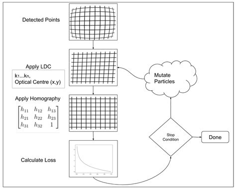 Particle Swarm Optimisation In Practice Multiple Applications In A Digital Microscope System