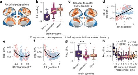 Principal Component Of The Ra Matrix Reveals A Sensory To Motor Download Scientific Diagram
