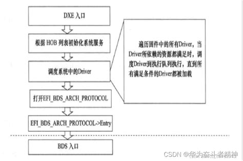Uefi Bios 百敖飞腾arm64uefi Bios开发百敖bios Csdn博客