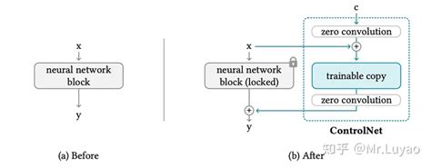 Controlnet核心基础知识 Csdn博客