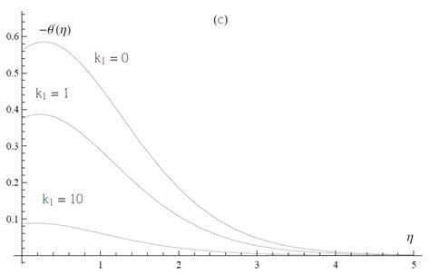 A Effect Of λ On −θ η At Nt Nb 0 5 Pr 100 Le 2 S 0 8