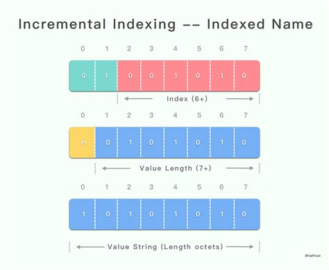 详解 2 头压缩算法 —— Hpack