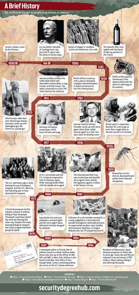 Infographic The 3 000 Year History Of Biochem Warfare