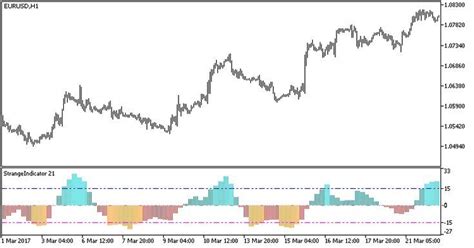 Cci Histogram Round Indicator For Metatrader 5 Artofit