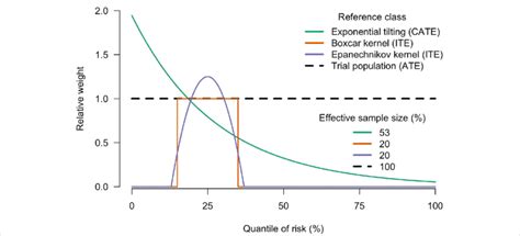 Two Local Kernel Weighting Schemes For Ite Estimation And One Global