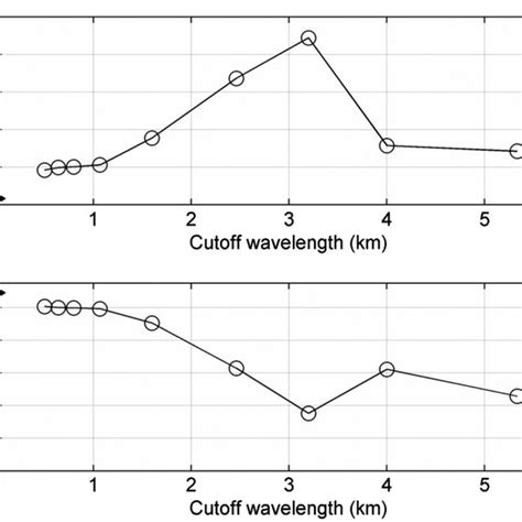 Examples Of Low Pass Filtered Data By Butterworth Filters For Different Download Scientific Examples Of Low Pass Filtered Data By Butterworth Filters For Different Download Scientific