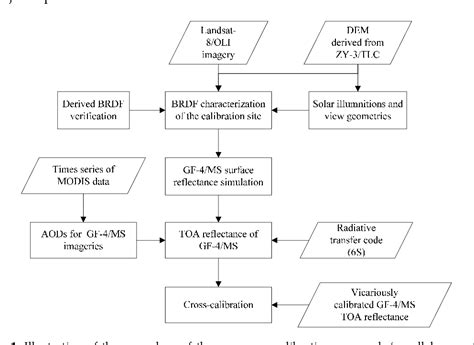Figure 1 From Radiometric Cross Calibration Of Gf 4 In Multispectral Bands Semantic Scholar