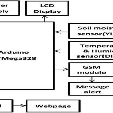 PDF IOT Based Smart Crop Monitoring In Farm Land