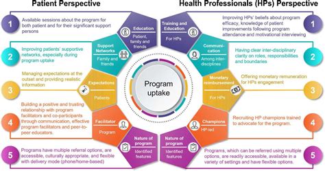 Identifying Enablers And Barriers To Referral Uptake And Completion Of Lifestyle Modification
