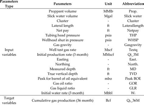 Parameters And Abbreviation For Input And Target Variables Used In This