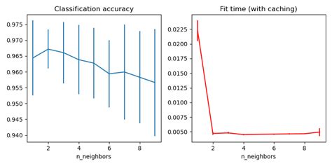 caching nearest neighbors — scikit learn 1 8 dev0 documentation