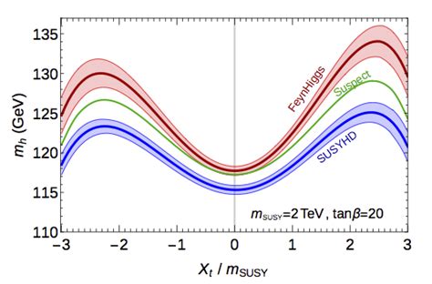 RÉsonaances Weekend Plot Higgs Mass And Susy