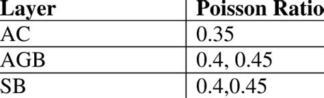 Values Of Poisson Ratios Used By Claros Et Al For The Back Calculation