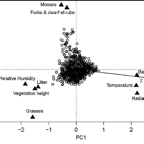 Plot Of The First Two Principal Components Of A Standardized Principal