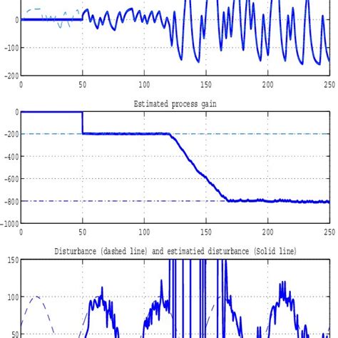 Simulation Result Of Moving Horizon Optimal Estimation Of Pressure