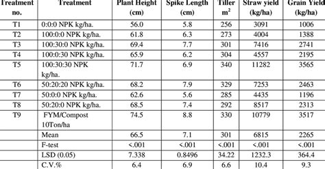 Performance Of Long Term Fertility Trial On Rice Wheat System Doar