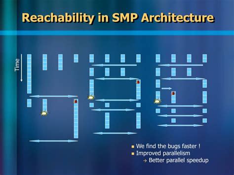 ppt a new reachability algorithm for symmetric multi processor