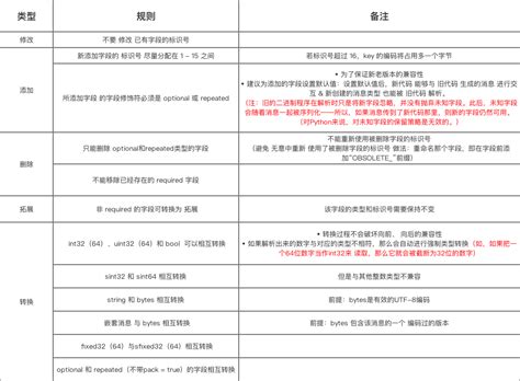 Carson带你学序列化：这是一份很有诚意的 Protocol Buffer 语法详解protoco Buffer Csdn博客
