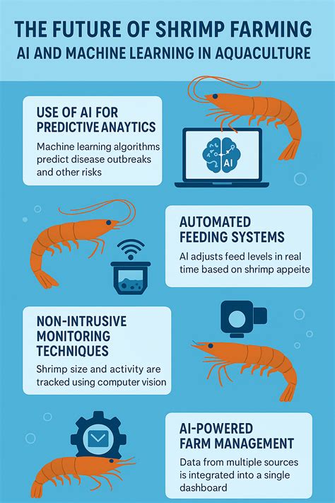 Future Of Shrimp Farming Ai And Machine Learning Aquaculture